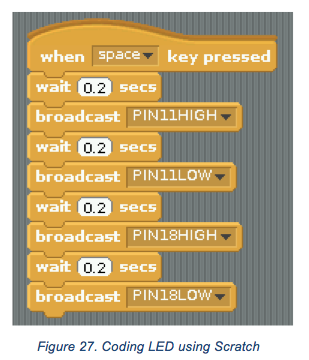 led coding – Programming